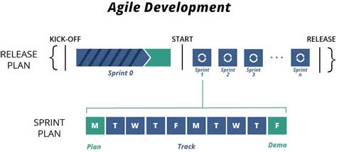 What Is Agile Methodology New Product Development Guide 2022 2023