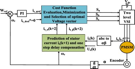 Figure 1 From A Multivector Based Model Predictive Current Control Of