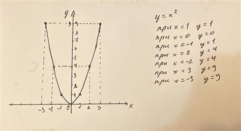 Побудуйте графік функції у х² для 3 ≤х ≤3 Школьные Знания Com