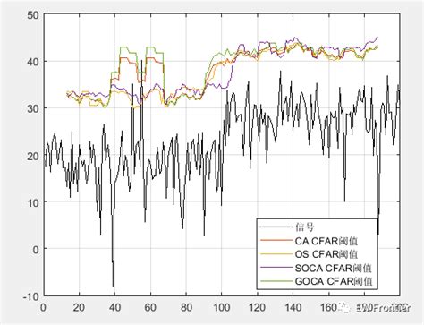 雷达目标检测之恒虚警检测（casocaosgoca Cfar）【附matlab代码】 Csdn博客