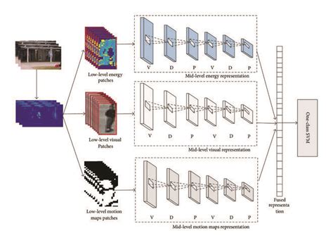 Overview Of The Proposed Deep Representation For Crowd Anomaly