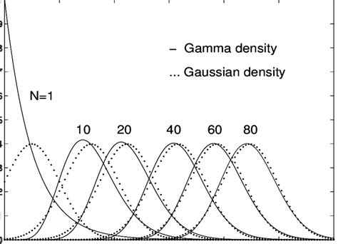 Gamma Density And The Asymptotic Gaussian Download Scientific Diagram
