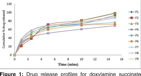 Table 1 From Formulation And Evaluation Of Doxylamine Succinate Fast Dissolving Buccal Films