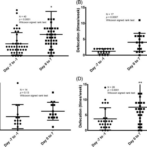 Comparison Of Defecation Frequency Seven Days Before And After Download Scientific Diagram