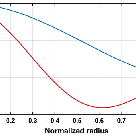 Shapes Of The First Two Axisymmetric Modes Of A Membrane Download