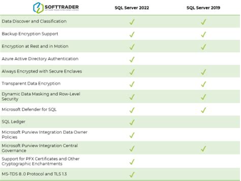 Sql Server 2022 Vs 2019 Comparison Softtrader