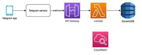 Running A Telegram Bot On Aws Lambda