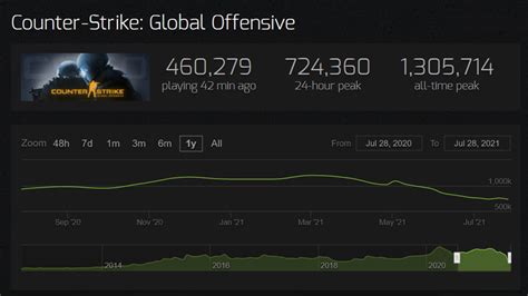 Is CSGO Dying Player Counts Stats Will Valorant Kill CSGO
