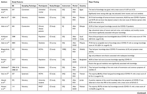 Knowledge Attitude Practice And Associated Factors Regarding The No