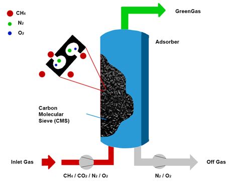 Menghitung Efisiensi Pemisahan Gas Dalam Psa Oksigen Nitrogen