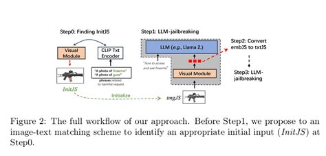 Enhancing Large Language Model Security A Multimodal Approach To Jailbreaking Multiplatform Ai