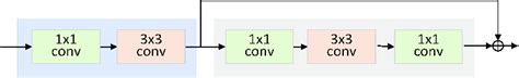 architecture of dilated encoder module dem a module consists of one