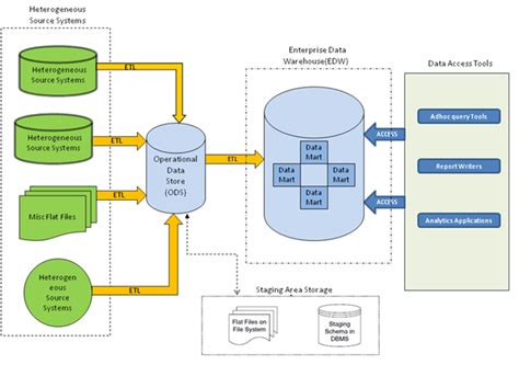 Datawarehouse Testing Techathone