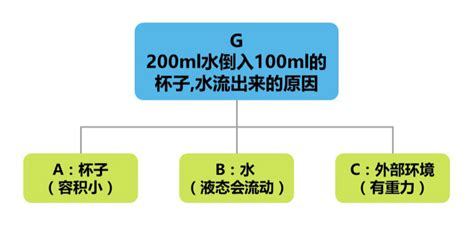 训练结构化思维笔记 pxiaoer s blog