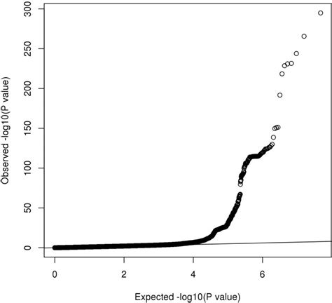 quantile quantile plot for the discovery vte gwas in mvp n 11 844