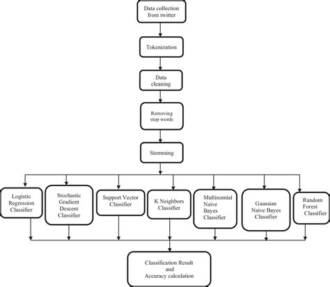 Steps Involved In Sentiment Analysis Of Twitter Feeds In Kannada