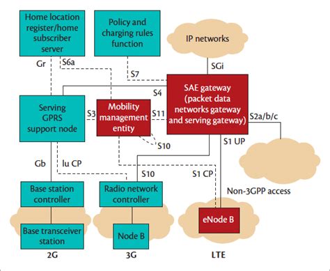 Lte Flaw O Rama Security Boulevard