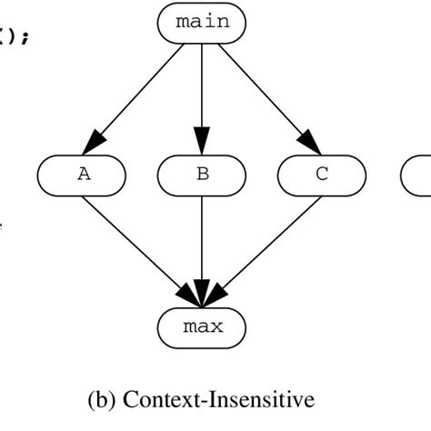Context Insensitive Vs Context Sensitive Call Graph Download