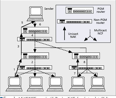 Figure 1 From The Pgm Reliable Multicast Protocol Semantic Scholar