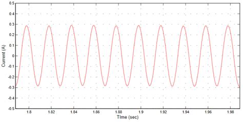 Simulation Results Of Proposed Inverter A Circuit Diagram B Spwm Download Scientific