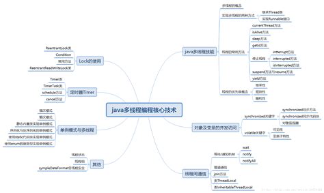 Java多线程学习思维导图java多线程基础脑图 Csdn博客