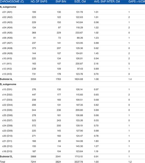 Distribution Of Single Nucleotide Polymorphism Snp Marker Loci Across
