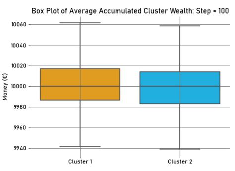 Box Plot Of The Average Accumulated Wealth Of Agents For Each Cluster