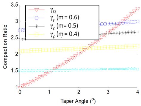 Plot Of Compaction Ratio With Taper Angle For A Screw Extruder With Download Scientific Diagram