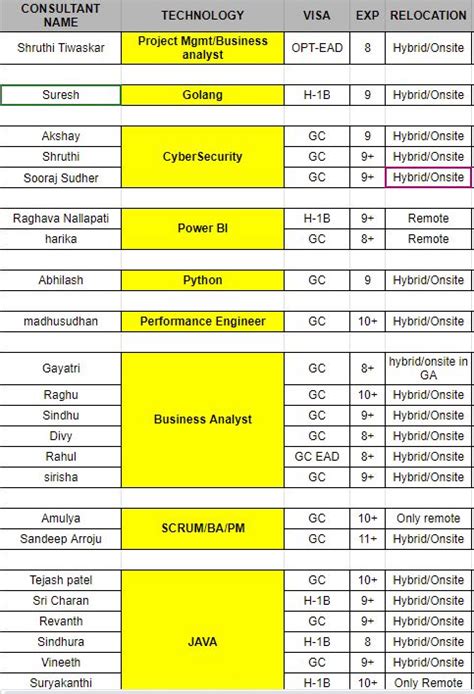 Lalith Kumar Y On Linkedin Consultants Hotlist Email Opportunities