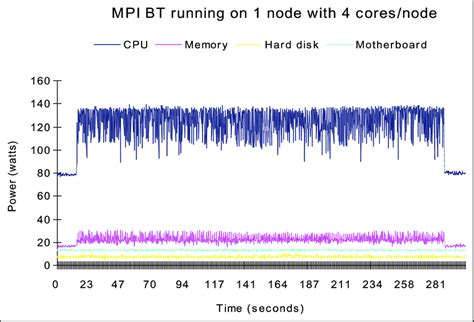 Power For The Message Passing Interface Block Tridiagonal Mpi Bt