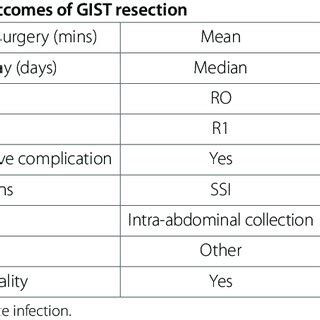 Surgical Outcomes Of GIST Resection Download Scientific Diagram