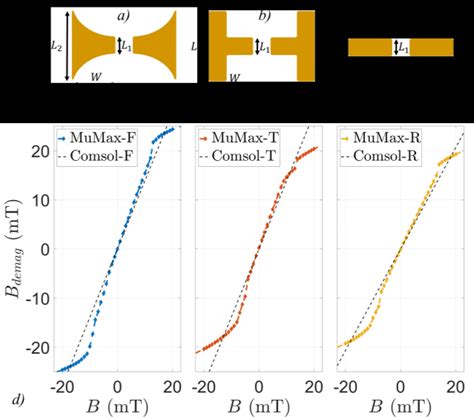 D Demagnetizing Field Versus Applied Field At The Center Of The