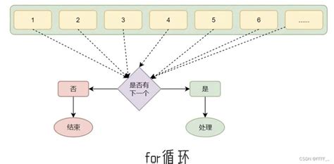 Python笔记（三）—— Python循环语句python的j循环和i循环 Csdn博客