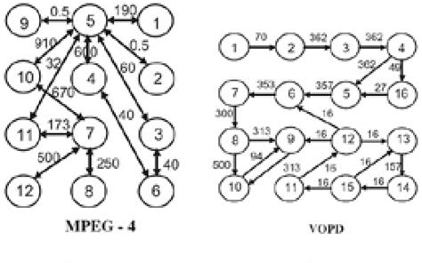 figure 1 from application mapping onto network on chip using bypass