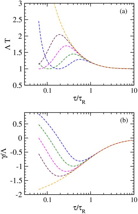 Conformal Me Hydrodynamic Evolution Of The Lagrange Parameters Λ Panel