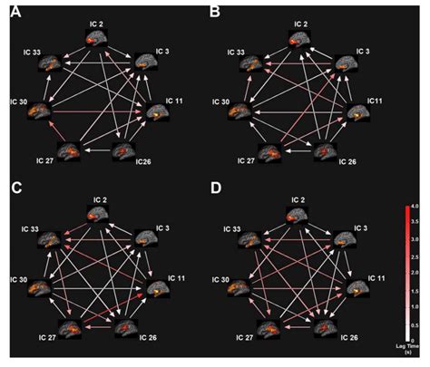 Functional Network Connectivity Fnc Between The Task Related