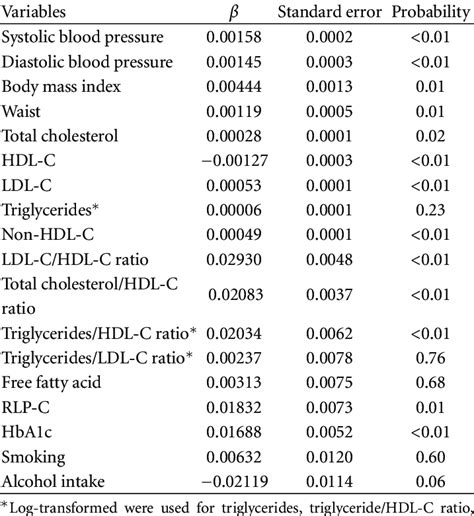 Association Between Imt And Variables At Baseline In Multiple Linear
