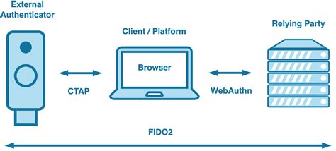 Fido2 Webauthn Is Workspace One Access Barking Up The Right Tree With