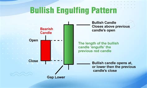 Engulfing Candlestick Patterns In Trading Meaning And Types