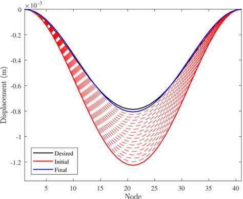Progression Of Iterative Methodology For Approximating A Modal Download Scientific Diagram