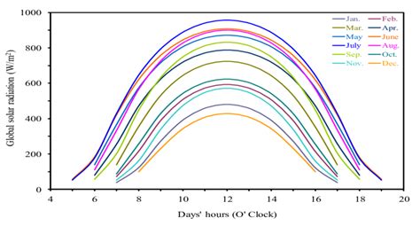 Variation Of Daily Global Solar Radiation Received With Tilt Angle Of