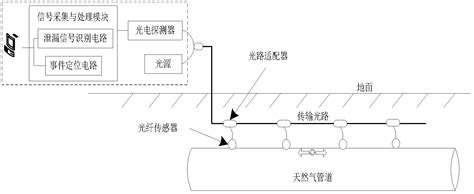 Optical Fiber Sensor Based Natural Gas Pipeline Leakage Monitoring Method And System Eureka