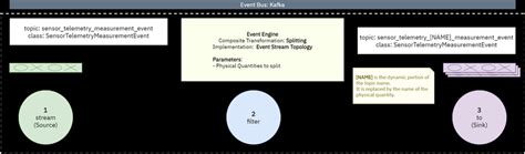 Event Processor Topology Of Splitting Composite Transformation
