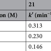 Pseudo Rate Constant At Variable Reaction Temperature And NaOH Download Scientific Diagram