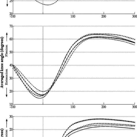 Averaged Angular Displacement Of Hip Knee And Ankle Joints Between
