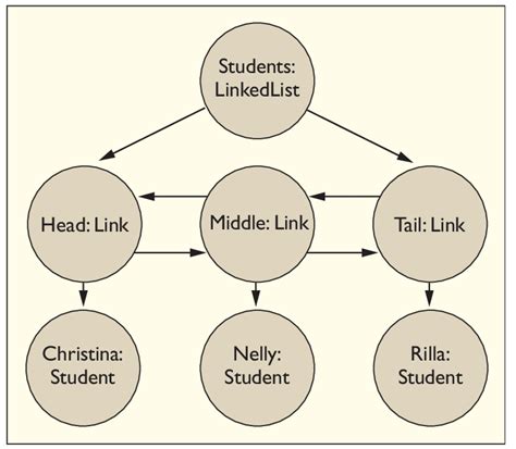 a simple object graph of a linked list each link object has two