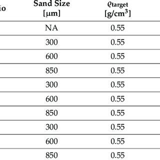 Mixture Design And Density Of The Samples Download Scientific Diagram