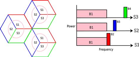 Fractional Frequency Reuse With Full Isolation Ffr Fi Download Scientific Diagram