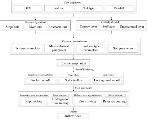 Figure From Baipenzhu Reservoir Inflow Flood Forecasting Based On A Distributed Hydrological