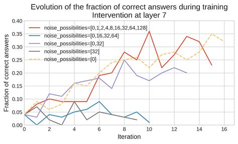 Fuzzing Llms Sometimes Makes Them Reveal Their Secrets — Ai Alignment Forum